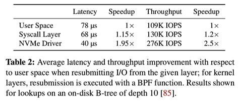 [osdi 22] xrp in kernel storage functions with ebpf coding panda s blog