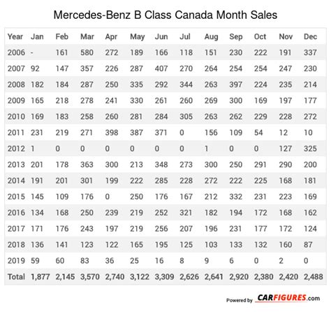 Mercedes Benz B Class Sales Figures Canada Car Sales Figure