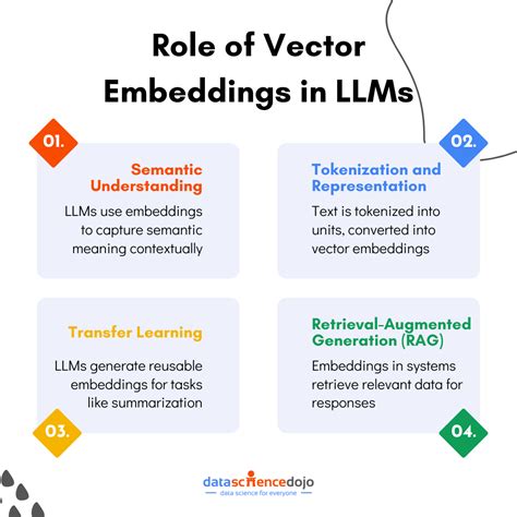 Vector Embeddings With Weaviate Guide To Powerful Insights
