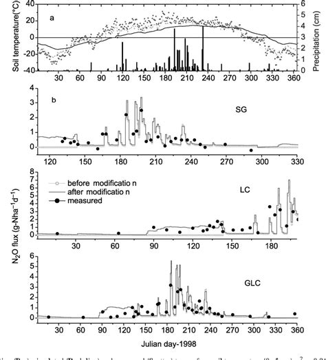 Figure 1 From Using A Modified Dndc Model To Estimate N2o Fluxes From