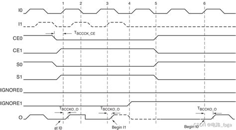 【惊喜揭秘】xilinx 7系列fpga时钟区域内部结构大揭秘，让你轻松掌握！ Bufr原语 Csdn博客