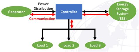 Notional Microgrid Controller Flowchart With Power Distribution And Download Scientific Diagram