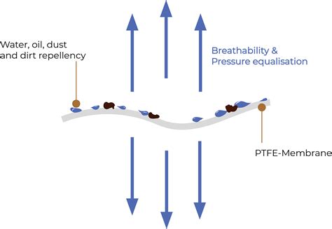 Membranes For Pressure Compensation Elements Fluortex Gmbh