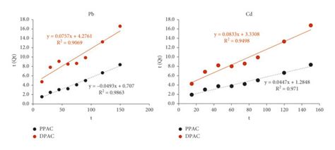 Pseudo Second Order Reaction Plots For Pbii And Cdii Adsorption