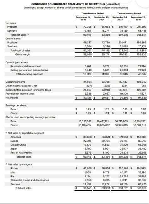 Solved Condensed Consolidated Statements Of Operations