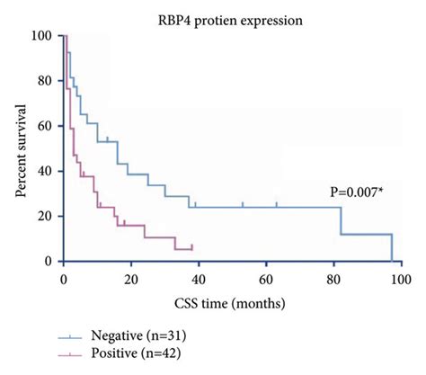 Cancer Specific Survival Curves Of Enrolled Gbm Cohort The