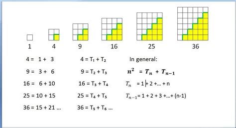 Te 857 Elena Stanescu Bellu Square Numbers Visual Proofs What