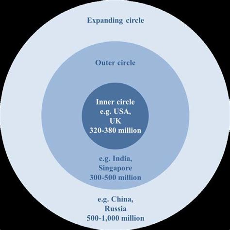 Kachrus Three Circles Model Download Scientific Diagram