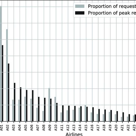 Flowchart Of Baggage Handling System Download Scientific Diagram