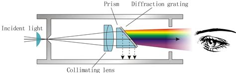 Gemstone Spectroscope Gemological Instruments Manufacturer Fable