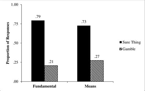 Overall Results Of The Survey In Experiment 2 Showing The Proportions