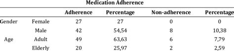 Medication Adherence Data Based On Gender And Age N77 Download