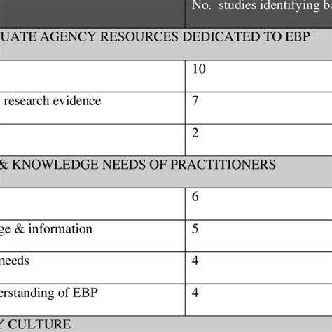 Barriers To Ebp Implementation Download Table