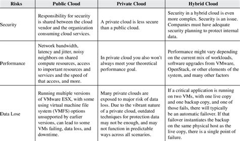 Comparative Analysis Of Different Cloud Environment And Associated Risks Download Scientific