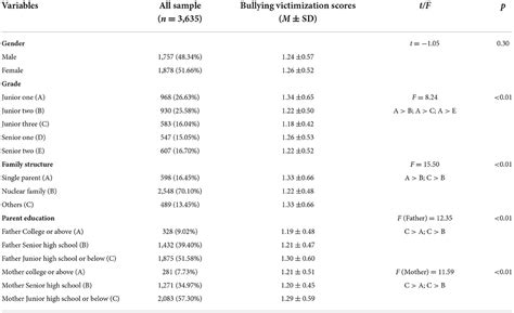 Frontiers Chains Of Tragedy The Impact Of Bullying Victimization On Mental Health Through