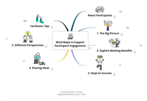 Mind Map Mind Maps To Support Participant Engagement Biggerplate