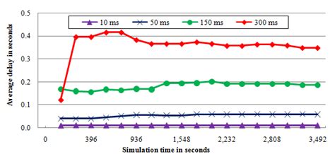 Figure3average Delay For Different Sensing Durations Infrastructure Download Scientific