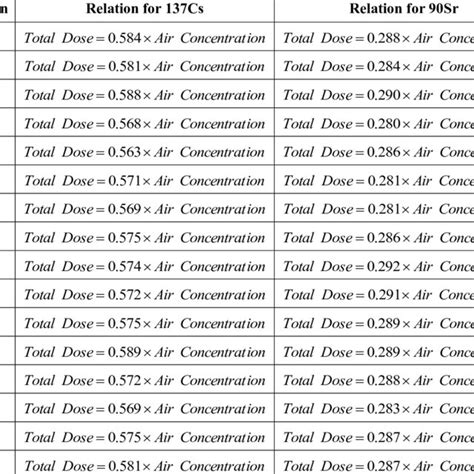 Relationship For Total Dose At Various Pathways And Air Concentration Download Scientific Diagram