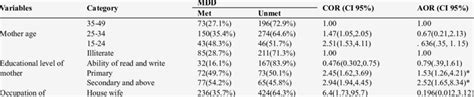 Bivariableand Multivariable Logistic Regression Analysis Of Download