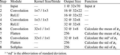 The configuration of encoder structure for variable í µí² Download Scientific Diagram