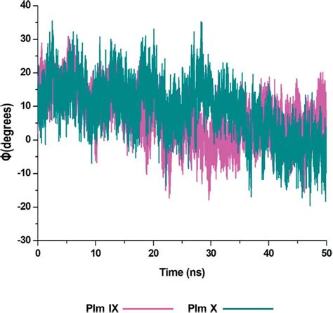 Graph Of The Dihedral Angle Throughout The 50 Ns Simulation Of Plm Ix