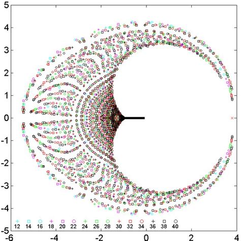 Commutation And Anti Commutation Of The Gamma Matrices Download Table