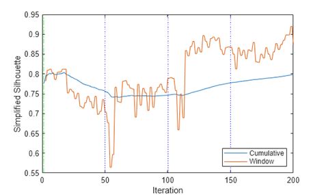 Incrementaldynamickmeans Incremental Dynamic K Means Clustering Matlab