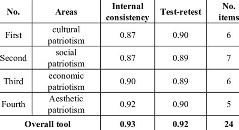 Coefficient Of Test Retest Reliability And Internal Consistency Of The