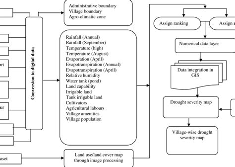 Methodology Used In Gis Download Scientific Diagram
