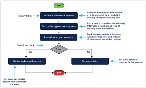 Products Designing Security Automation Playbooks Sharing Lessons Learned With Practitioners