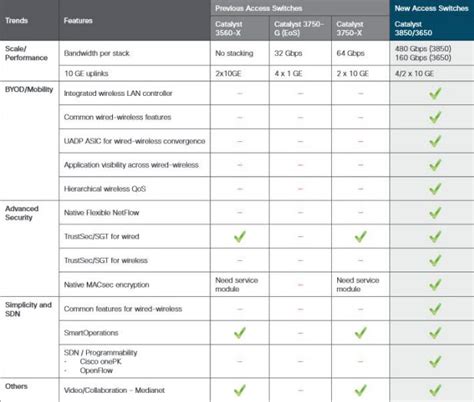 What Cisco Catalyst Series Switch Should You Migrate To Router Switch Blog