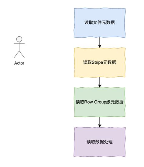 hive存储格式之orc file详解，什么是orc file 知乎