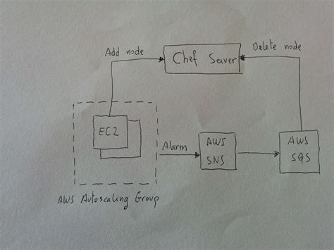 Automating Aws Autoscaling With Chef Server