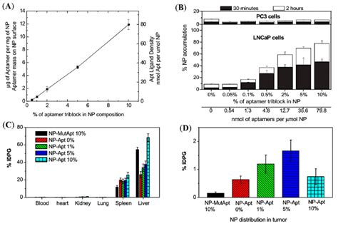 Development Of Psma Targeted Amphiphilic Block Copolymers Using Download Scientific Diagram