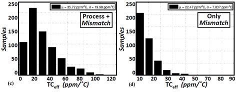 5 A I Ref Monte Carlo Simulation Including Process And Mismatch B Download Scientific