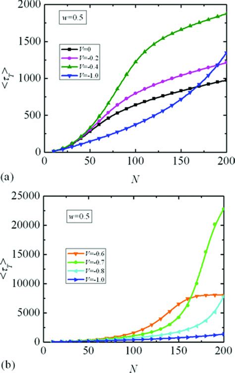 The average translocation time for real chain (w = 0.5) as a function... | Download Scientific ...