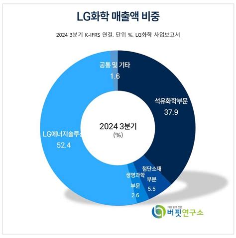 더밸류 리포트 Lg화학 내년 다변화된 사업 통한 실적 반등 기대 Nh투자