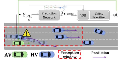 Figure 1 From Prediction Aware And Reinforcement Learning Based