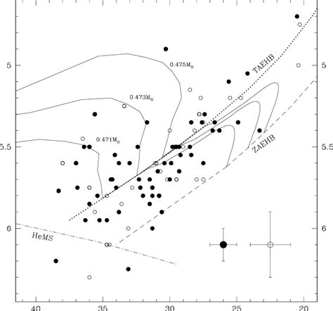 Distribution Of Our Sdb Sample In The T Eff Loggplane Stars Denoted