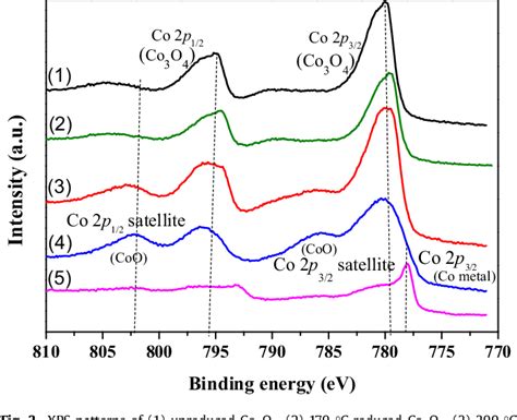 Figure 3 From Selective Hydrogenolysis Of 5 Hydroxymethylfurfural To 25 Dimethylfuran Over