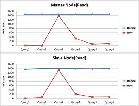 performance comparison between master and slave nodes download