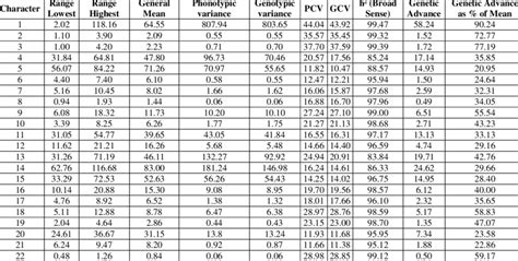 Genetic Parameters For Yield And Yield Attributing Characters In Garden Download Scientific