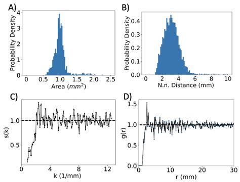 Spatial Structure Of Aggregate Formation A D Spatial Analysis Of The