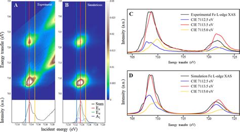 A Experimental 1s2p Rixs Plane Of [fe Iv O H 3 Buea ] With The Cee Download Scientific