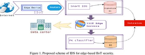 Figure 1 From A Lightweight Hybrid Intrusion Detection Framework Using Machine Learning For Edge