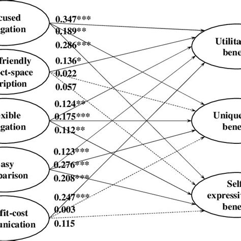 Independent Effects Of The Five Sales Configurator Capabilities On The Download Scientific