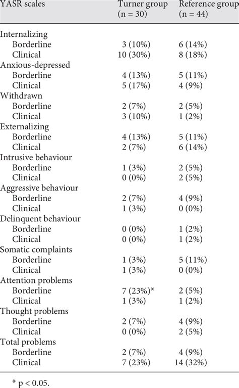 Number Of Subjects With Problematic Scores At The Young Adult Self Download Table