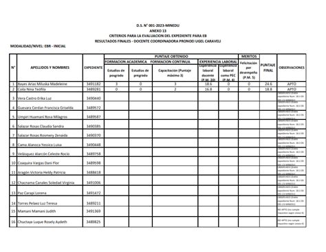Fe De Erratas Resultados Finales Docente Coordinadora Pronoei 2023 Ugel Caraveli