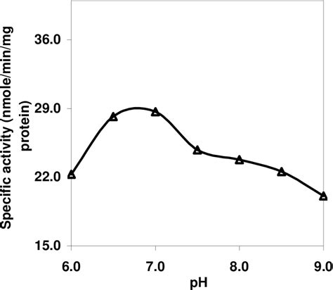 Figure 1 From Adsorptive Immobilization Of Microsomal Membranes Semantic Scholar