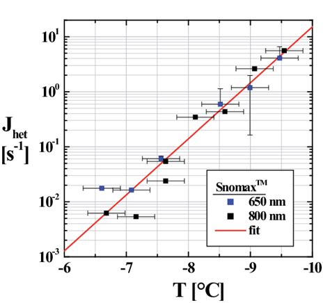 Heterogeneous Ice Nucleation Rate Of Single Ina Protein Complexes J Het Download Scientific